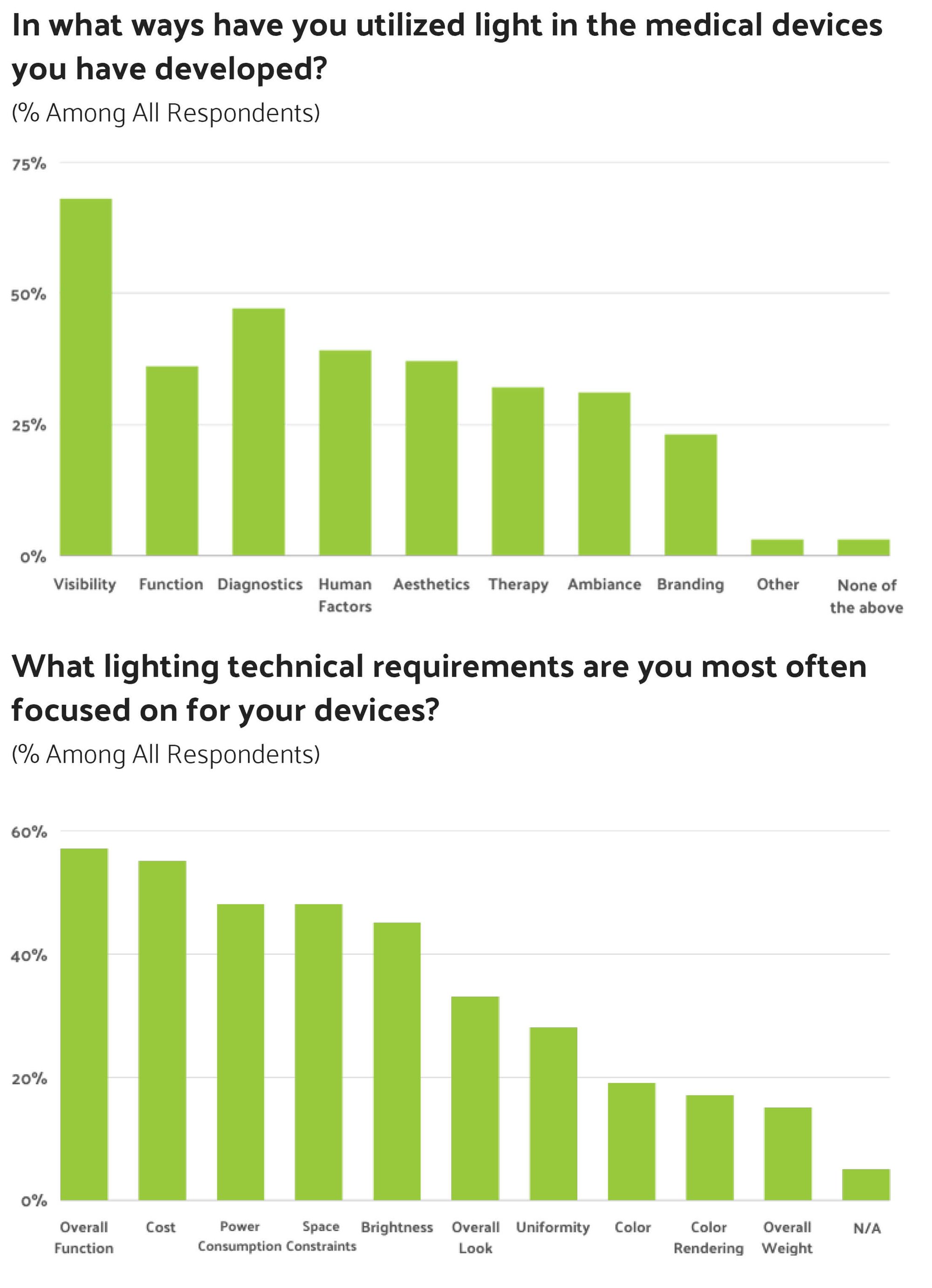 State of Medical Lighting Report 2023 | Lumitex
