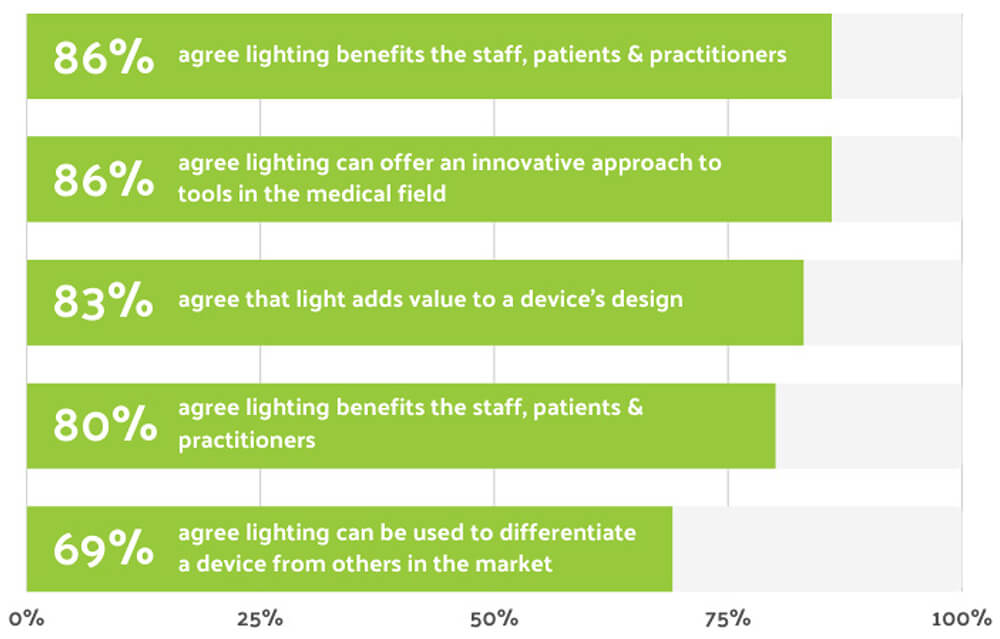State of Medical Lighting Report 2023 | Lumitex