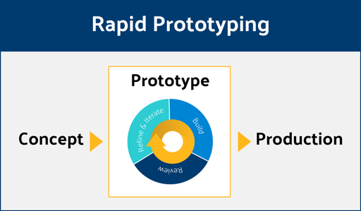 Rapid Prototyping Process: Increasing Proficiency in Design