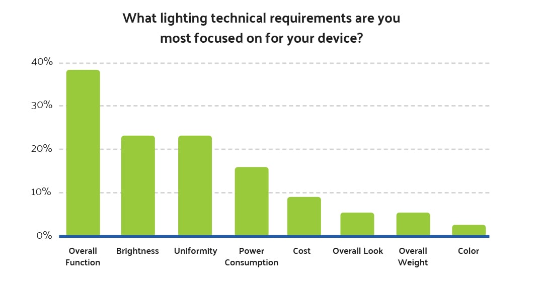 State of Medical Lighting Report 2022 | Lumitex