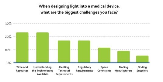 State of Medical Lighting Report 2022 | Lumitex