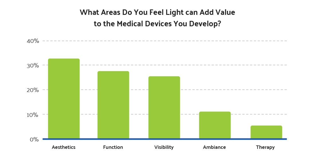 State of Medical Lighting Report 2022 | Lumitex